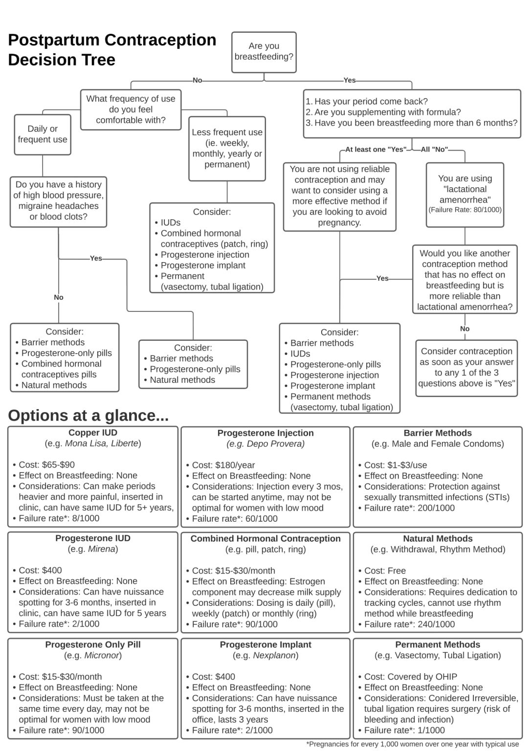 Postpartum Contraception - Options and Considerations (PDF)