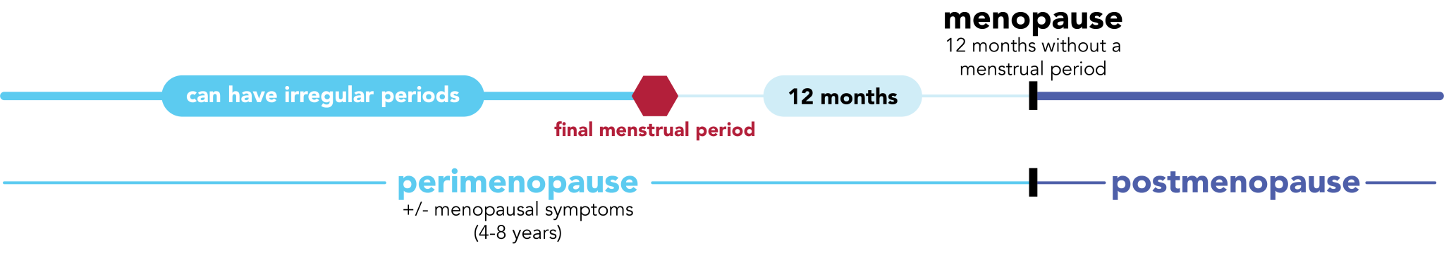 Complete Guide to Menopause - Symptoms & Treatments